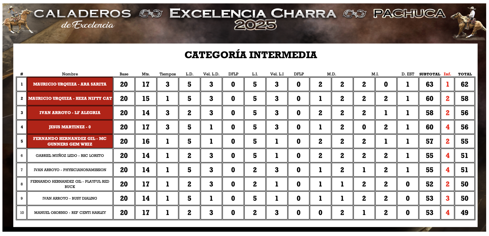 Resultados finales de la cuarta fase eliminatoria – Circuito Excelencia ...